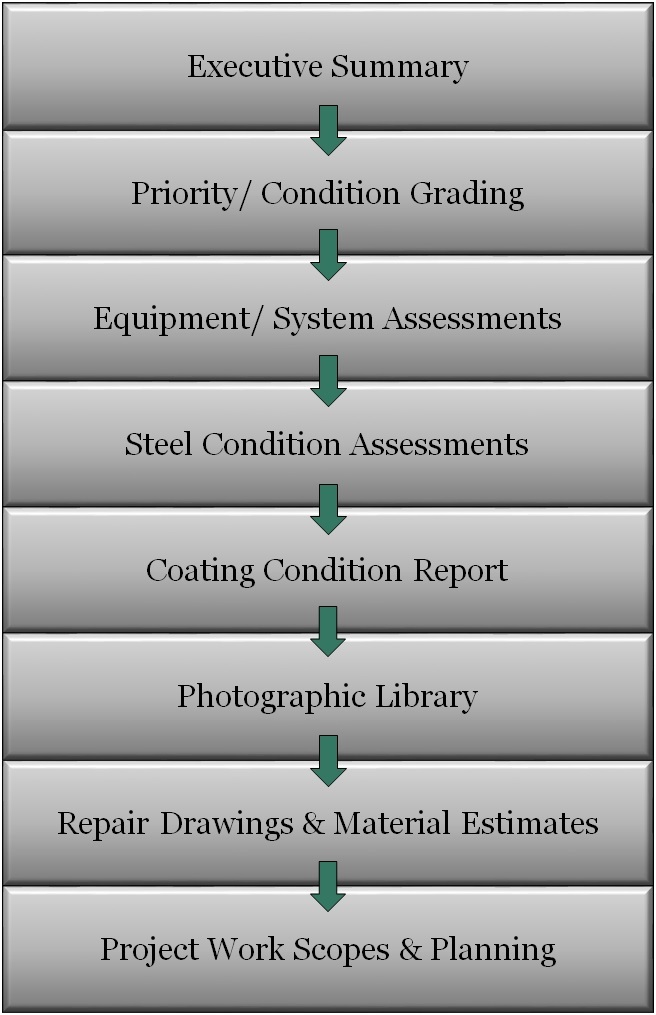 Facility Condition Assessment (FCA) | Assurance Reliability Compliance