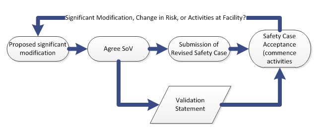 Scope of Validation (SOV) | Assurance Reliability Compliance